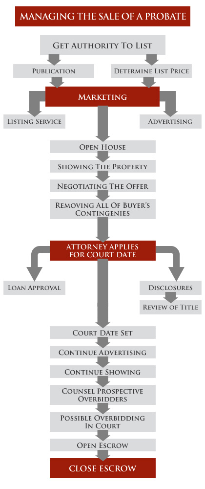 Managing the Probate Process - Sanborn Team